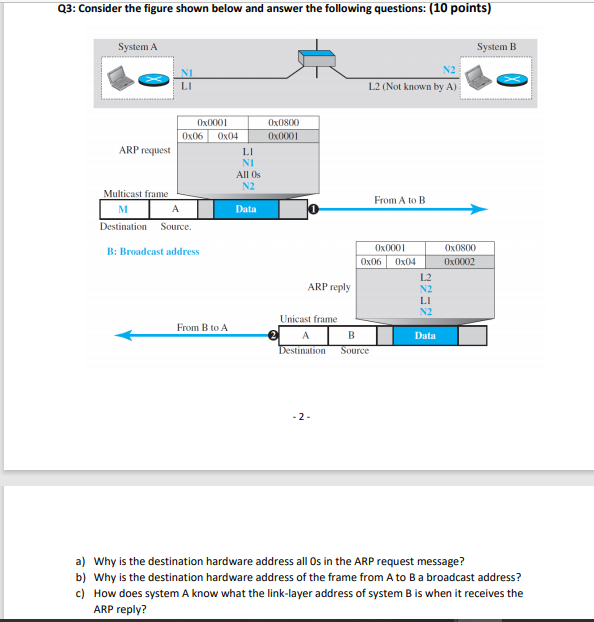 a) Why is the destination hardware address all 0s in | Chegg.com