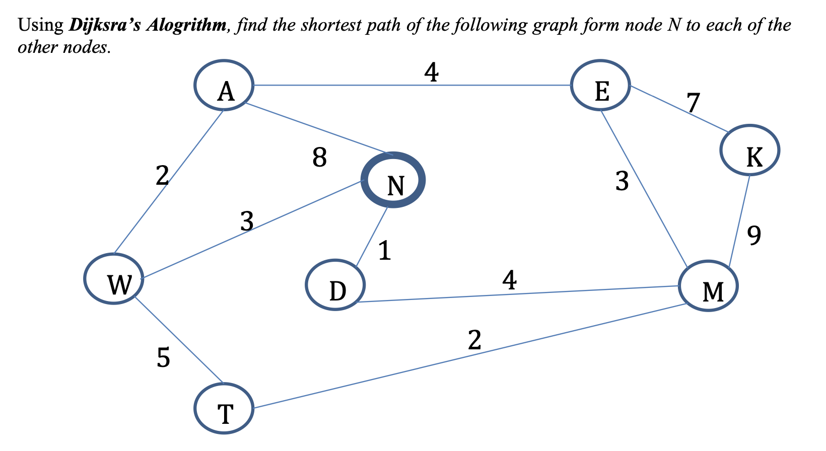 Solved Using Dijksra's Alogrithm, find the shortest path of | Chegg.com