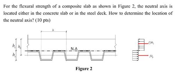 Solved For the flexural strength of a composite slab as | Chegg.com