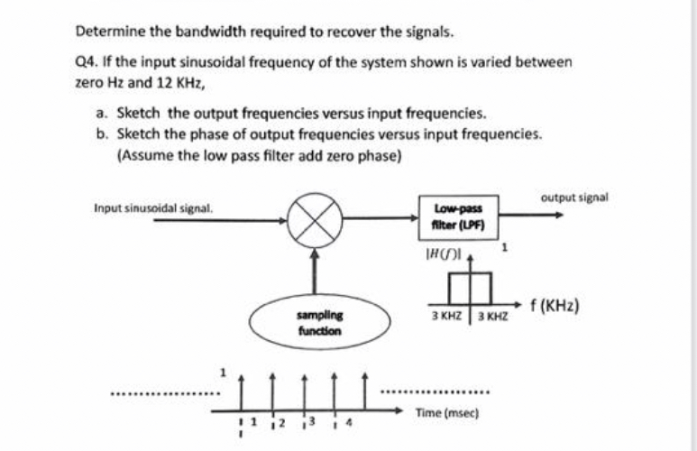 Determine the bandwidth required to recover the | Chegg.com