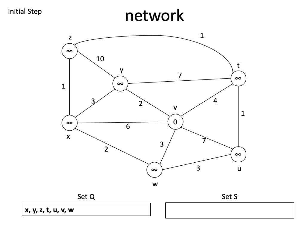 Solved Find The Least Cost Path From Source Node V To All 