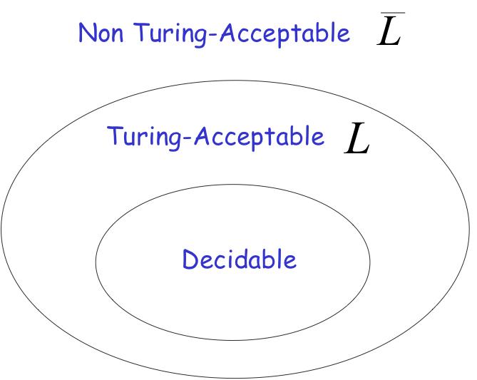 Solved (1) if I were to add the undecidable language on the | Chegg.com