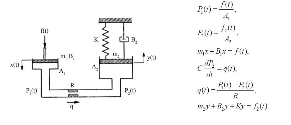 Solved In the figure a simplified model of a hydraulic hand | Chegg.com