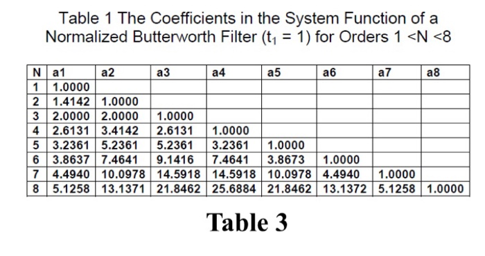 Low pass filter coefficients - kitchenalernas