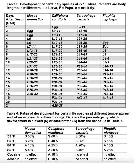 Forensic Entomology: Tables 1-4 Table 1.Stages of | Chegg.com