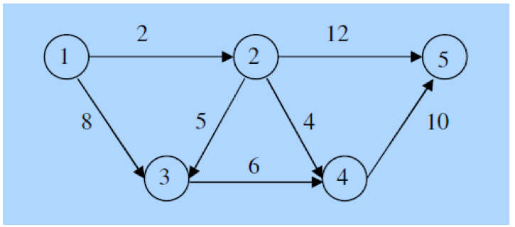 Solved Consider the graph shown in Figure 1 where nodes | Chegg.com