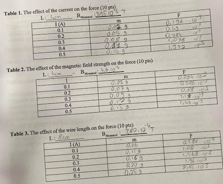 a) Plot a graph of F versus Il for each Part. Find | Chegg.com