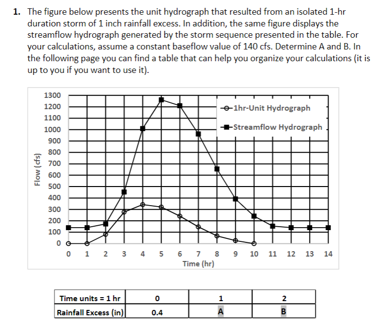 Solved The figure below presents the unit hydrograph that | Chegg.com