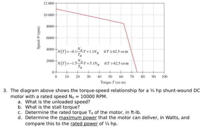 Solved The diagram above shows the torque-speed relationship | Chegg.com