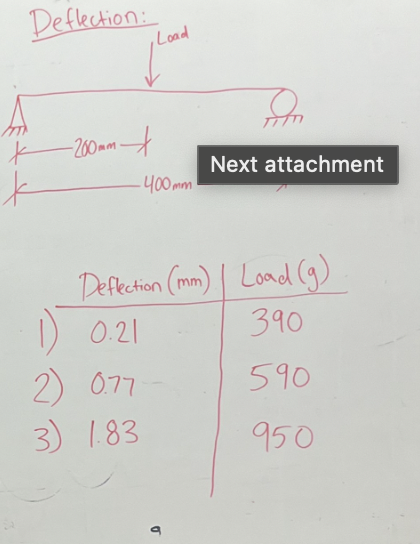 Deflection - ﻿Draw all three beam loading diagrams. | Chegg.com