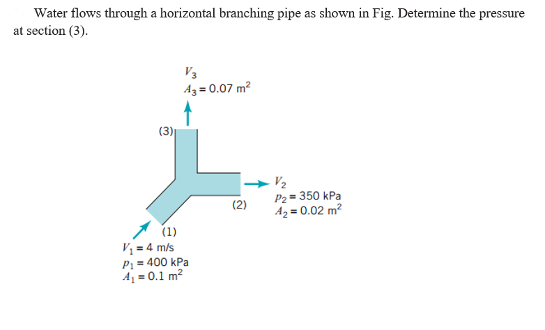 Solved Water flows through a horizontal branching pipe as | Chegg.com