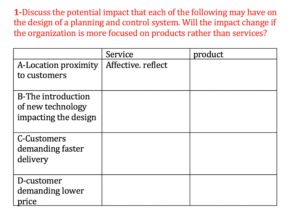 Solved Discuss the potential impact that each of the | Chegg.com