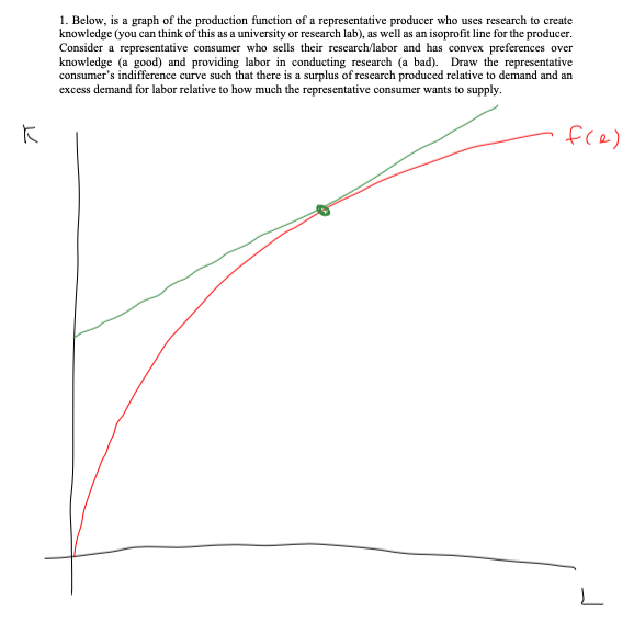 1. Below, is a graph of the production function of a | Chegg.com