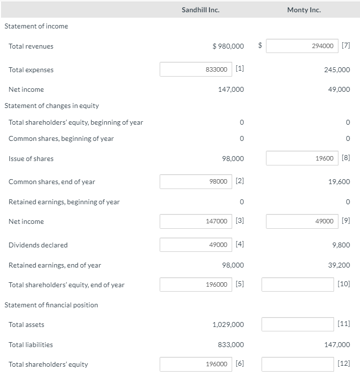 Solved Summaries of selected data from the financial | Chegg.com