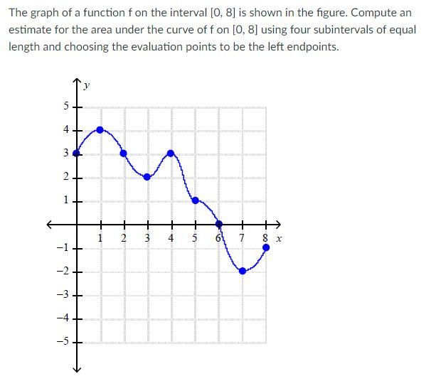 Solved The graph of a function f on the interval [0, 8] is | Chegg.com