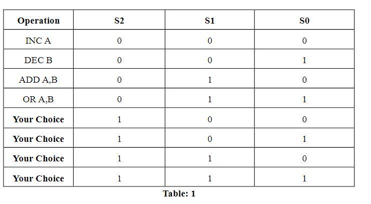 Solved Design, simulate and demonstrate an arithmetic logic | Chegg.com