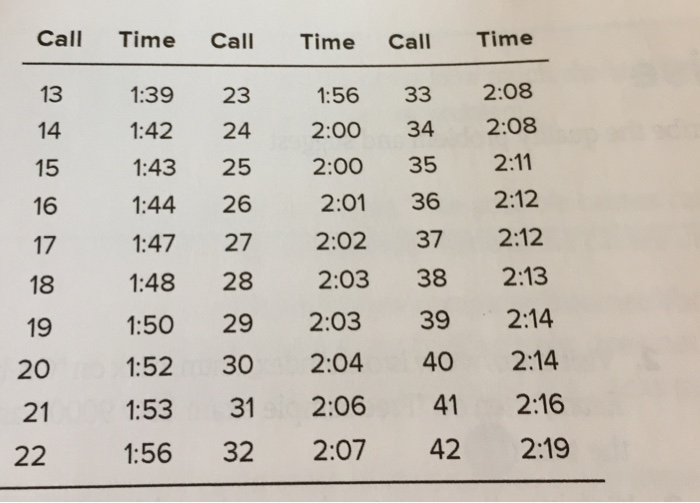 Solved 4. Prepare a run chart for the following 911 call | Chegg.com