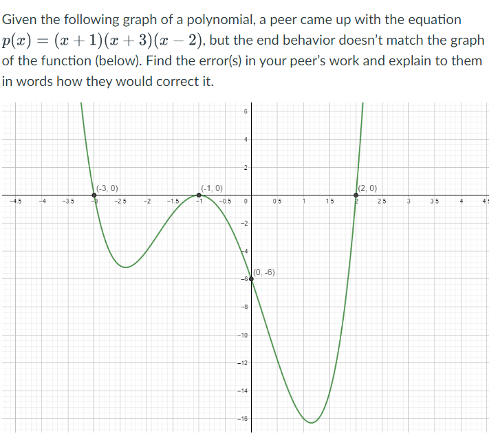 Solved Given the following graph of a polynomial, a peer | Chegg.com
