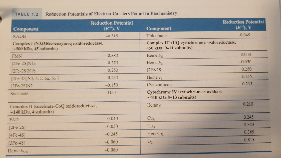 TABLE 7.2 Reduction Potentials of Electron Carriers | Chegg.com