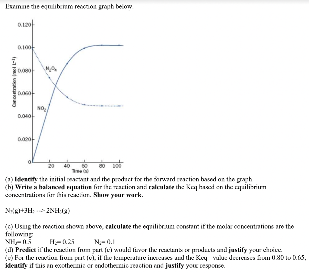 Solved Examine the equilibrium reaction graph below. 0.120+ | Chegg.com