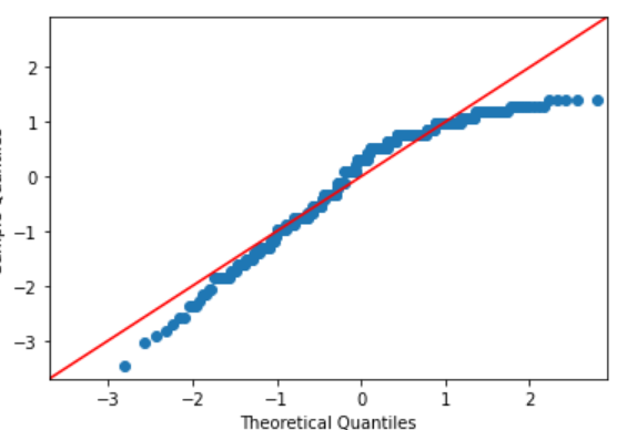 Solved Fit a multivariate linear regression with all | Chegg.com