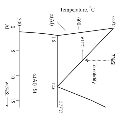 Solved the fraction of alpha(Al) dendrites and fraction of | Chegg.com