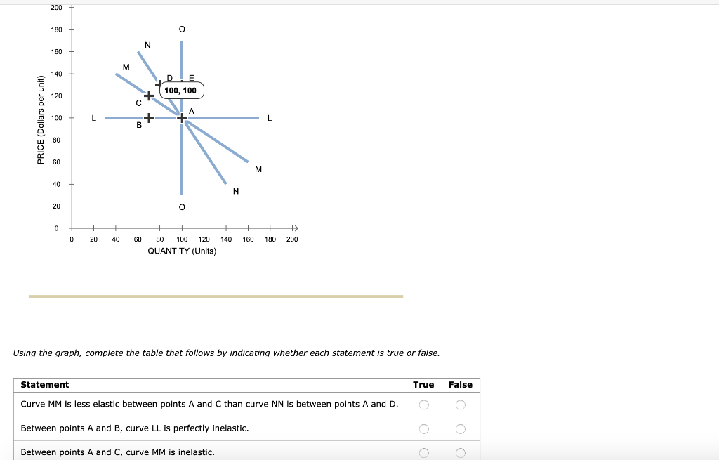 Solved 200 180 0 N 160 M 140 D E 100 100 120 Cx A Price Chegg