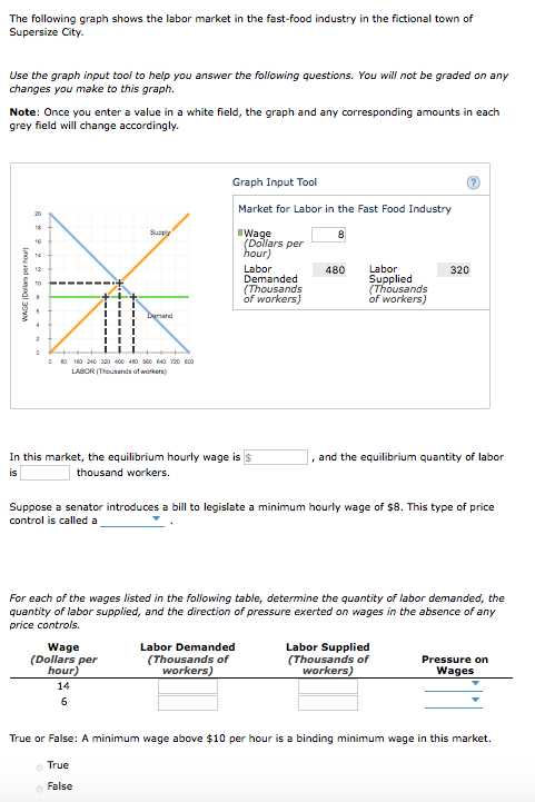 Solved The following graph shows the labor market in the | Chegg.com