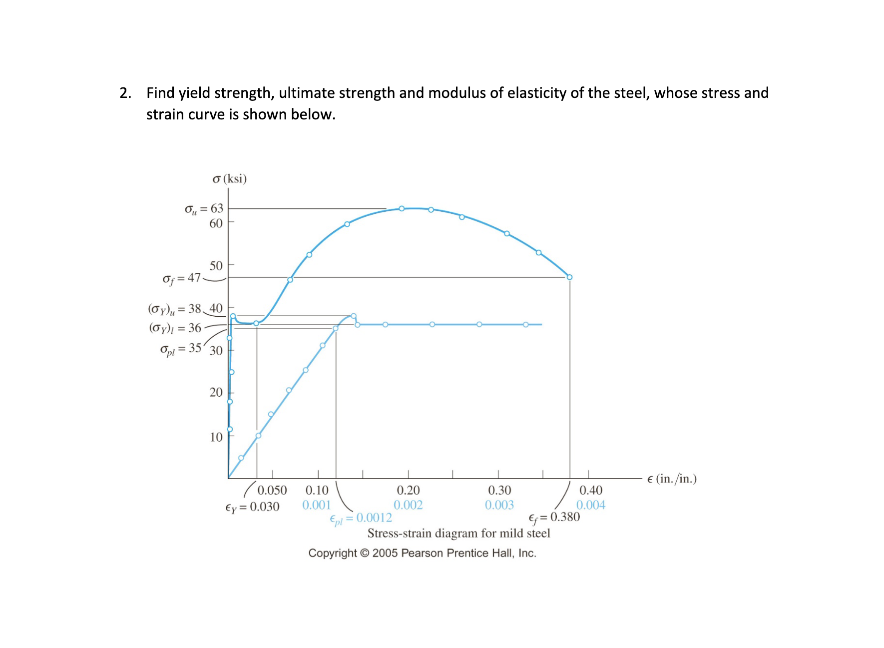 Solved Find yield strength, ultimate strength and modulus of | Chegg.com