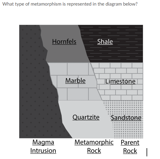Solved What type of metamorphism is represented in the | Chegg.com