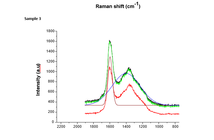 Solved Raman spectra for question 4 6. The Raman spectra of | Chegg.com