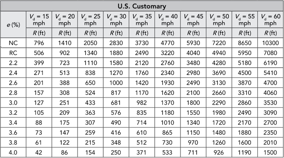 Solved Task 2. The table below is used by NC DOT Road Design | Chegg.com