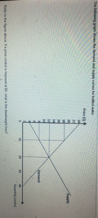 Solved The following graph shows the demand and supply | Chegg.com
