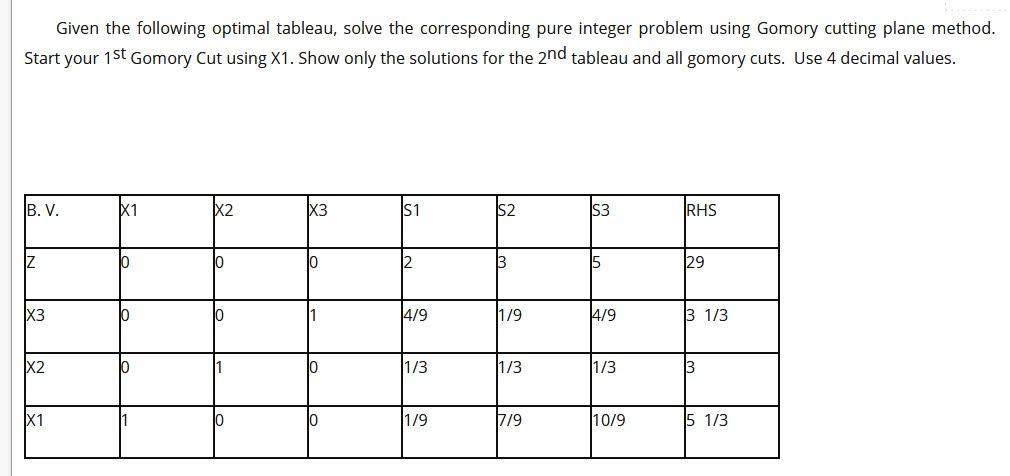 Solved Given the following optimal tableau, solve the | Chegg.com
