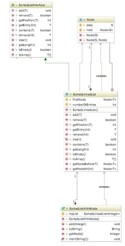 Solved Implemement Sortedlistwithmodejava In Java The 
