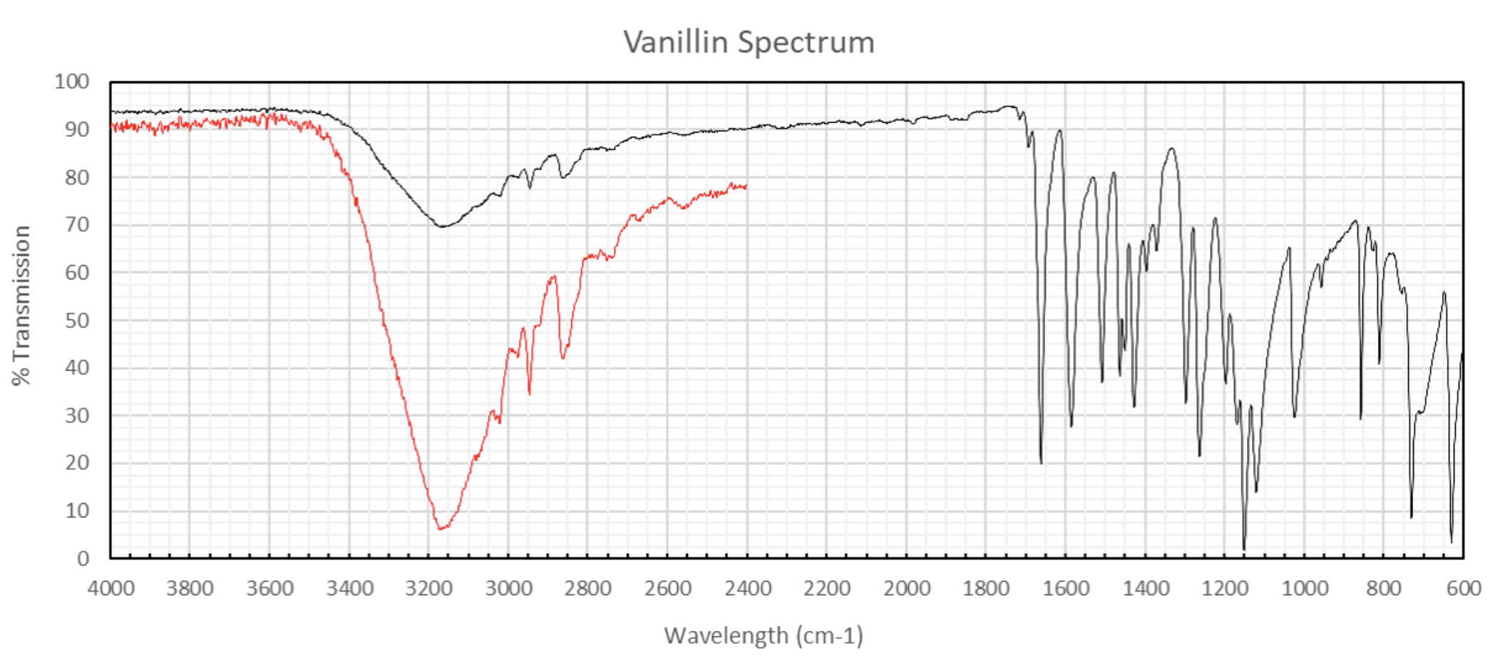 Solved Explain how these IR spectra indicate that vanillin | Chegg.com