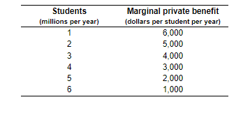 Solved The table shows the marginal private benefit schedule | Chegg.com