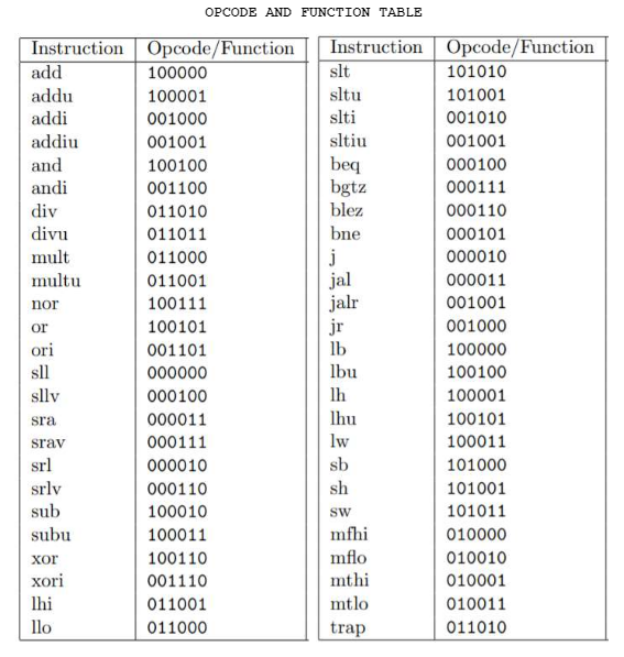 Solved Problem 4: Convert the following program from machine | Chegg.com