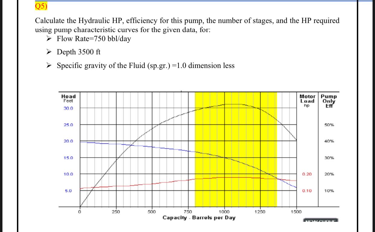 Solved Q5) Calculate the Hydraulic HP, efficiency for this | Chegg.com