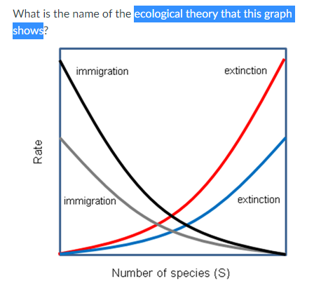 Solved What is the name of the ecological theory that this | Chegg.com