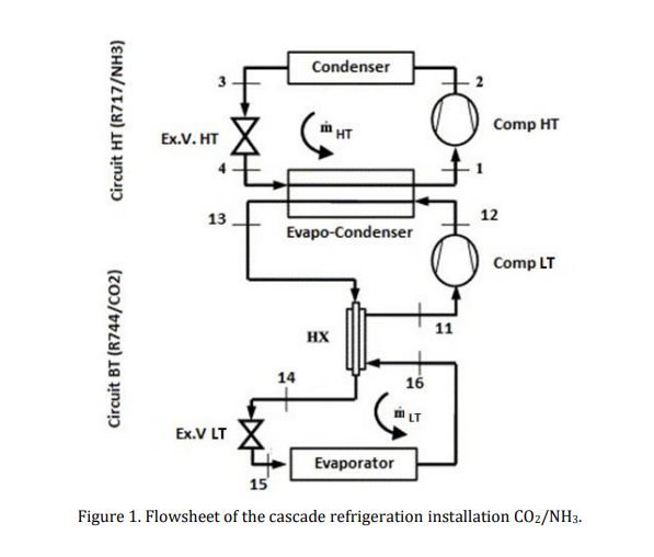 Cascade Refrigeration System CO2/Ammoniac We propose | Chegg.com