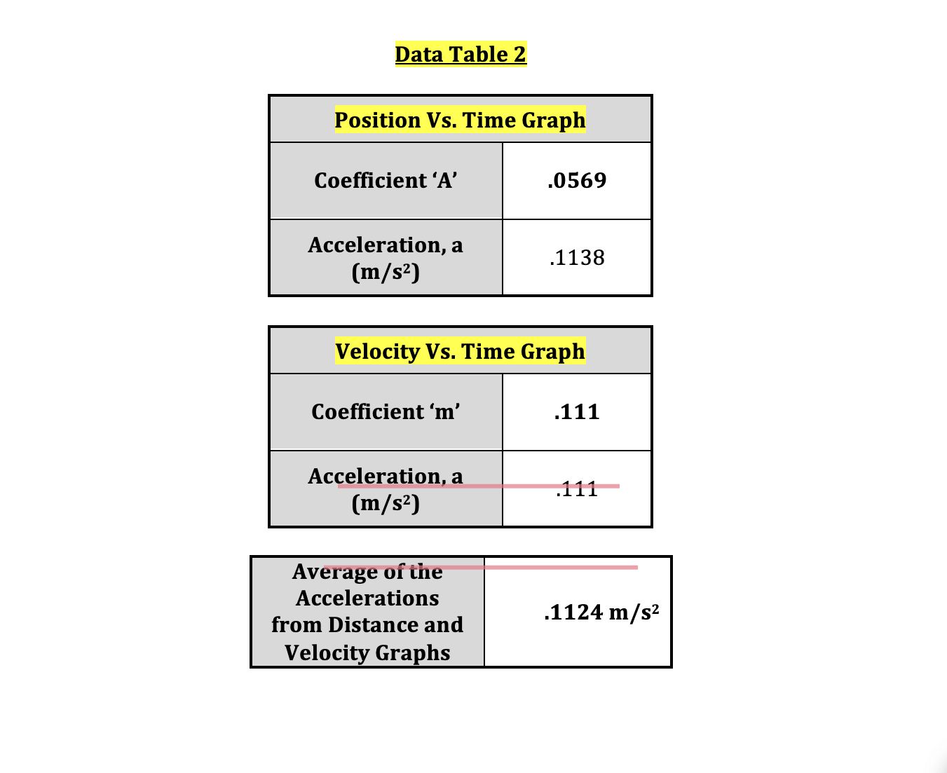 Solved How the acceleration value from the position vs. time | Chegg.com