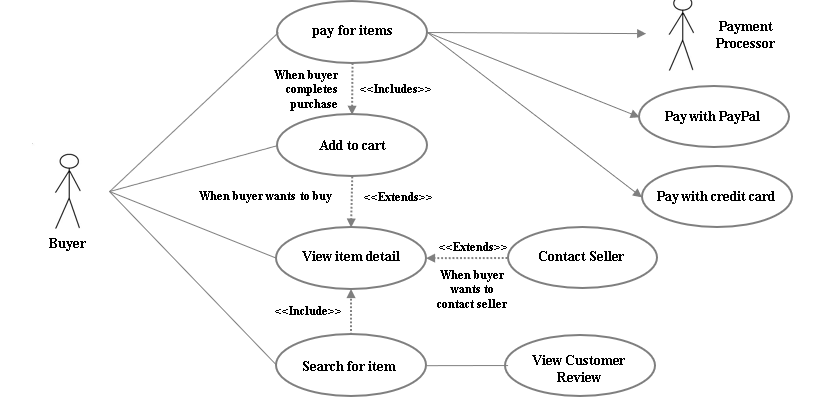 Solved Find 4 errors in the case diagram and state how to | Chegg.com
