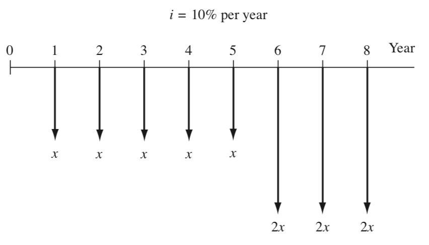 Solved For the cash flows shown in the diagram, determine | Chegg.com