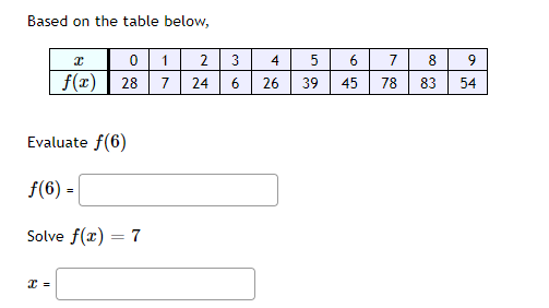 Solved Based on the table below, Evaluate f(6) f(6)= Solve | Chegg.com
