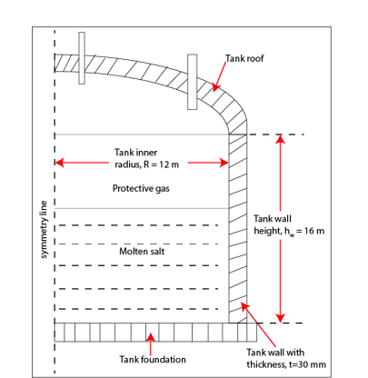 Solved Consider a single-layer molten salt tank manufactured | Chegg.com