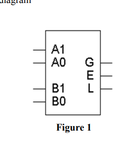 Solved Design a digital logic circuit that compares two | Chegg.com