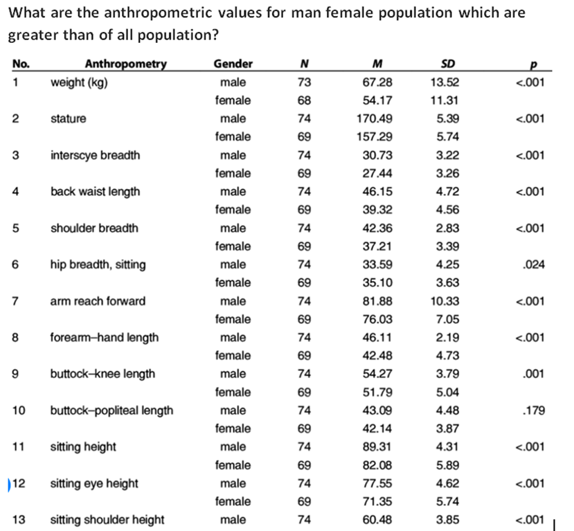 What are the anthropometric values for man female | Chegg.com