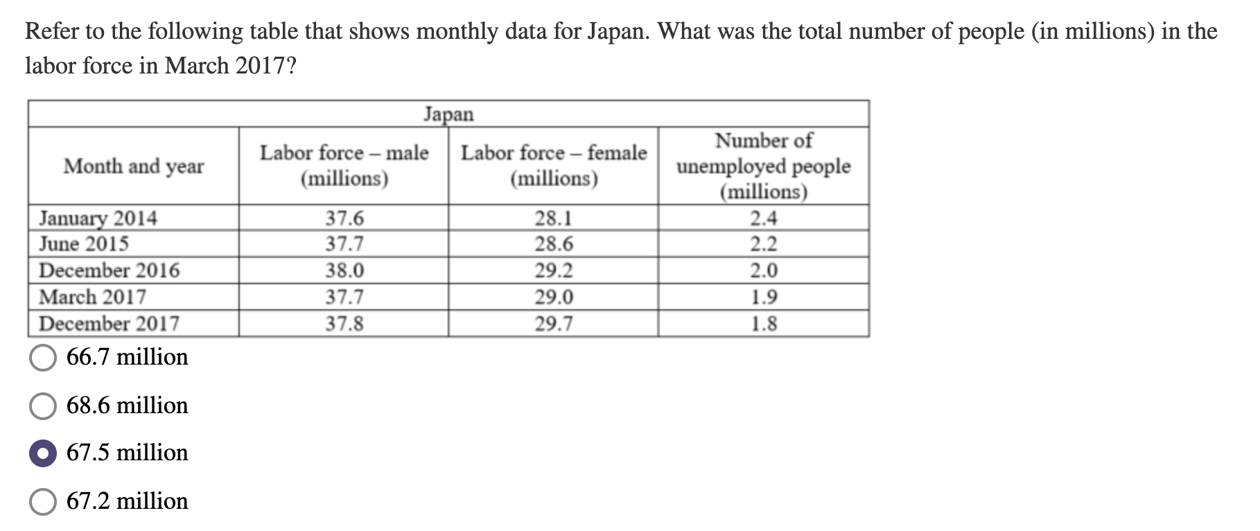 Solved Refer to the following table that shows monthly data | Chegg.com