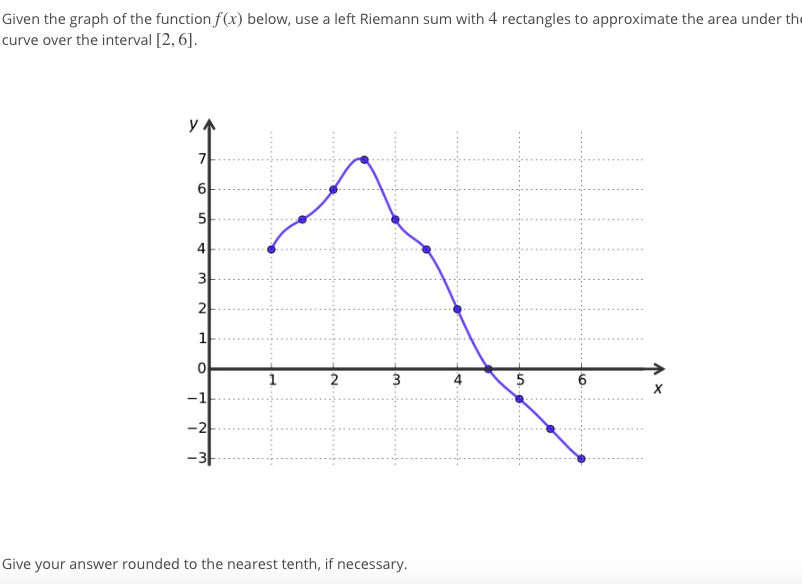 Solved Given the graph of the function f(x) below, use a | Chegg.com